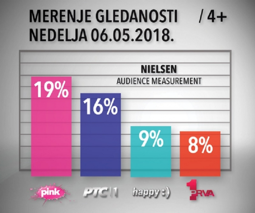 Pink je ubedljivo najgledanija televizija u Srbiji! - Alo.rs