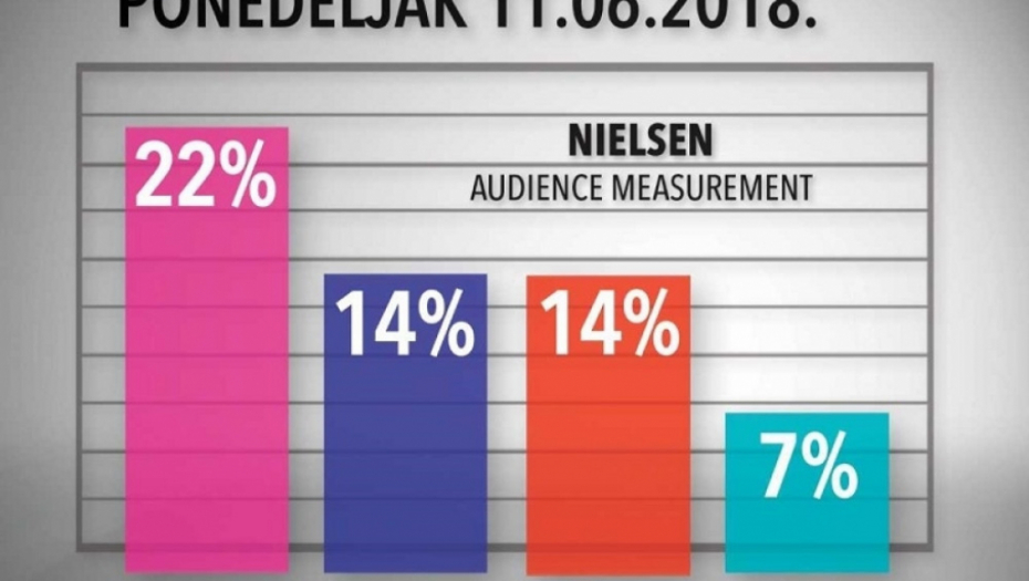 "Pink" NAJGLEDANIJA televizija u Srbiji - Alo.rs